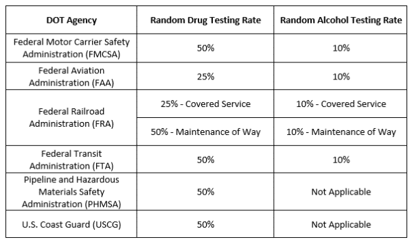 2021 DOT Random Testing Rates Released - InOut Labs