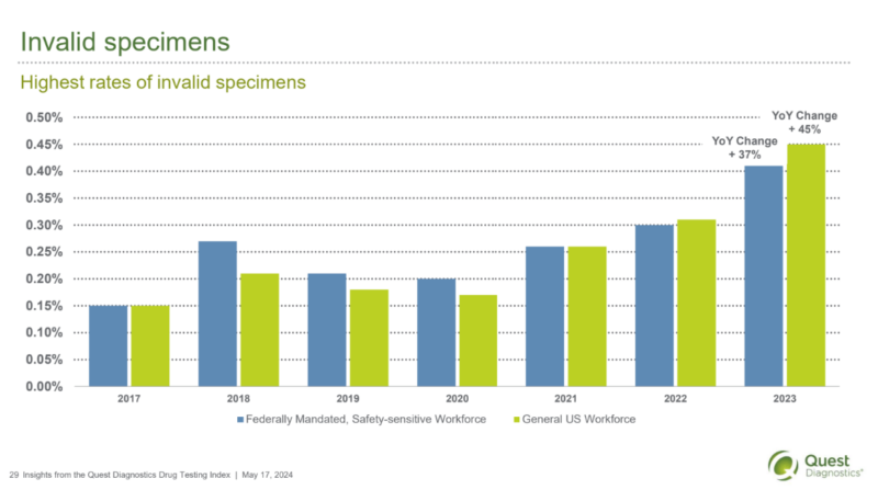 Quest Diagnostics Drug Testing: Key Takeaways from 2023 Index