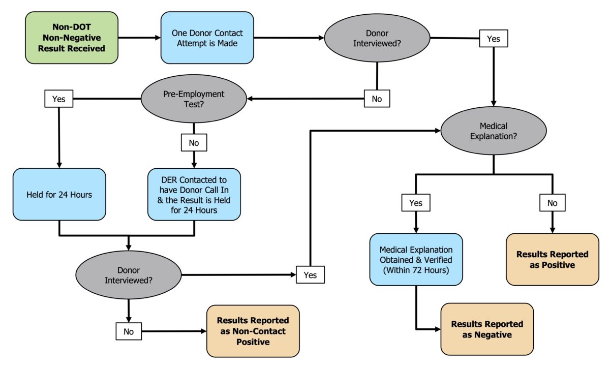 Medical Review Process - Non-DOT - InOut Labs